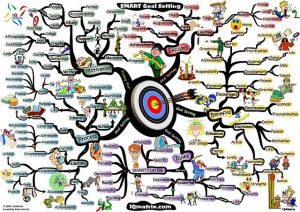 14 Brilliant Uses for Mind Maps - Engage Your Whole Brain